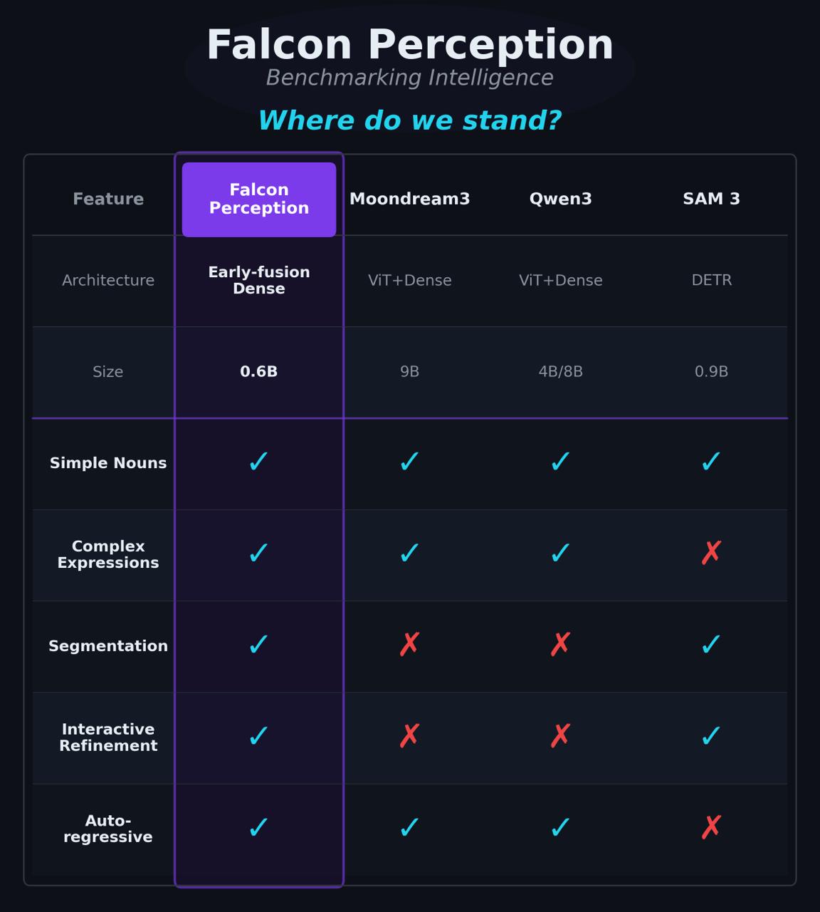 Falcon Perception: TII’s Multimodal AI Model Launch